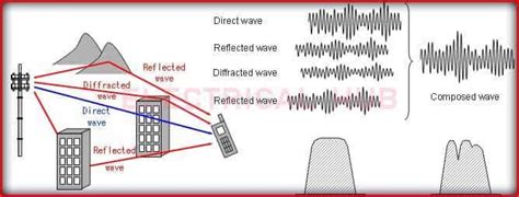 Fading And Attenuation In Wireless Communication Electrical Engineering Hub