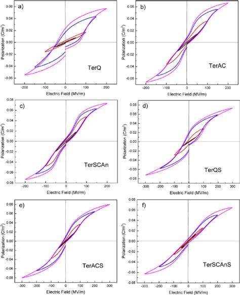 Polarization Vs Electric Field Hysteresis Loops Observed On Download Scientific Diagram