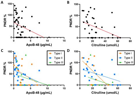 Nutrients Free Full Text Circulating Apolipoprotein B 48 As A