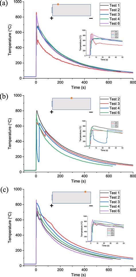 Average Maximum Surface Temperature Of Cells At Different Socs Download Scientific Diagram