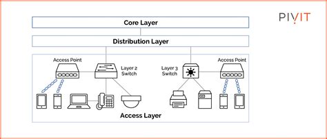 Three Tier Hierarchical Model