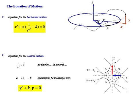 Introduction To Accelerator Physics Beam Dynamics For Summer