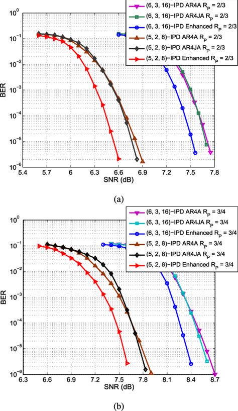 table i from design and optimization of protograph ldpc coded