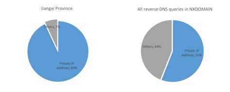 China S NXDOMAIN Data Part Differences Across Regions APNIC Blog