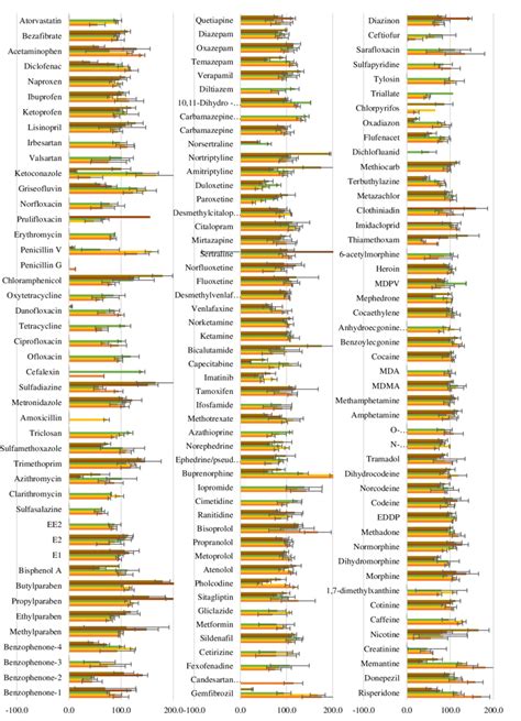 Relative Recoveries For All Matrices Error Bars Show The Range Of