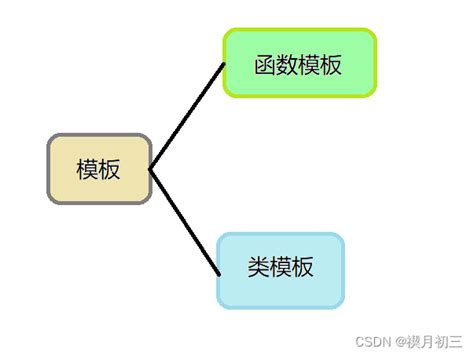 c 泛型编程：函数模板与类模板详解 csdn博客