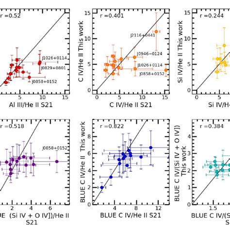 From Left To Right Relation Between Intensity Ratios Civheiiλ1640
