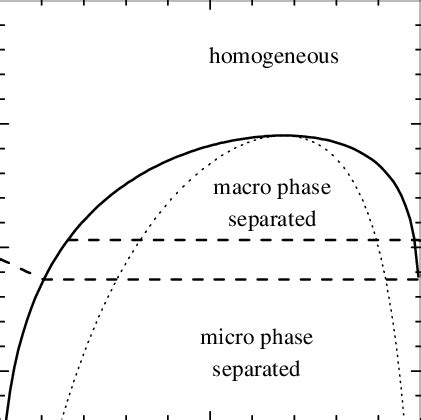 The Phase Diagram Predicted By The Random Phase Approximation For The Download Scientific