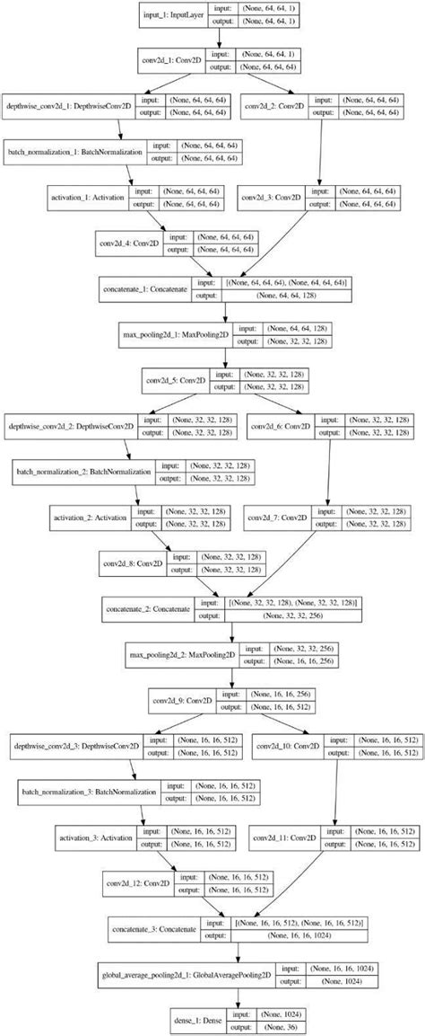 Proposed Deep Cnn Model Architecture For Bengali Character Recognition Download Scientific
