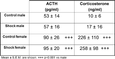 Table From Sex Differences In The Behavioural And Hypothalamicpituitaryadrenal Response To