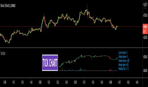 Tick — Indicators And Signals — Tradingview