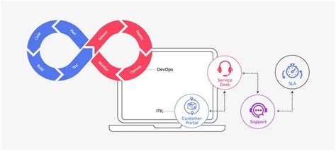 Hassan El Hajj On Linkedin Devops Itil Itsm Agile Collaboration