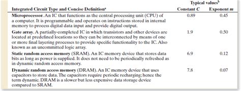 Solved A Static Random Access Memory Uses A Dual‑in‑line