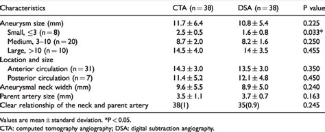 Morphological Parameters Of Aneurysms Between Dsa And Cta Download Scientific Diagram