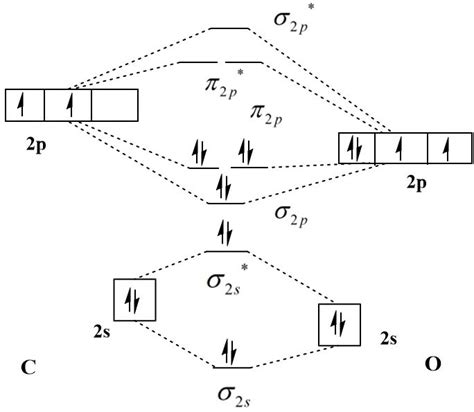 By Writing Molecular Orbital Configuration For [no Co ] And [{{ Text{o}} 2} ] Molecules