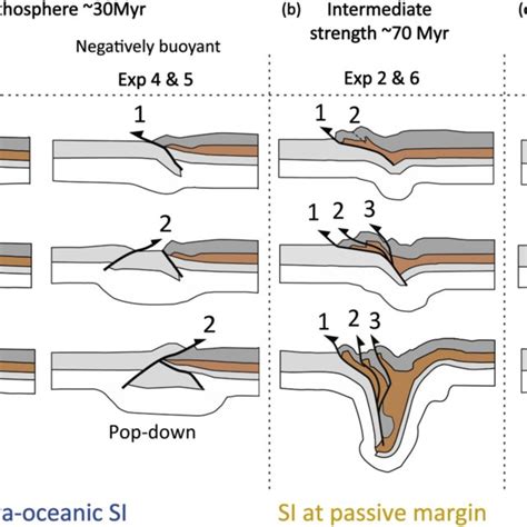 Summary Of Deformation Styles And Evolution Found In The Analogue