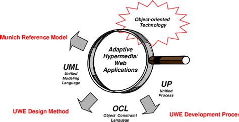 uml based web engineering semantic scholar
