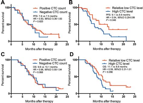 Kaplan Meier Curve Of Pfs And Os In Sclc Patients A Pfs Of Positive
