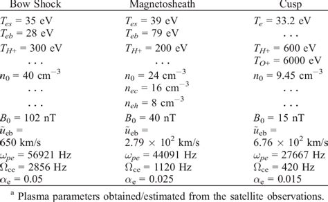 Comparison Of ESWs For Different Regions Of Space A Download Table