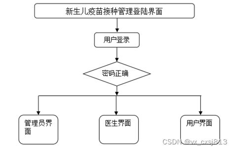 springboot mysql新生儿疫苗接种管理系统的设计与实现 计算机毕业设计源码93849 儿童预防接种信息管理系统数据库的设计实现 csdn博客