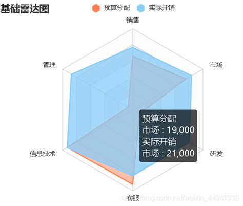 echarts各种图表案例（代码 效果） echarts的各种图的代码 csdn博客