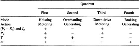 1 Summary Of Four Quadrant Operation Of Dc Motor