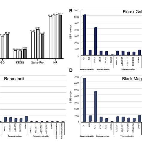 Detailed Functional Annotations And Ssr Loci Identification In Three Download Scientific