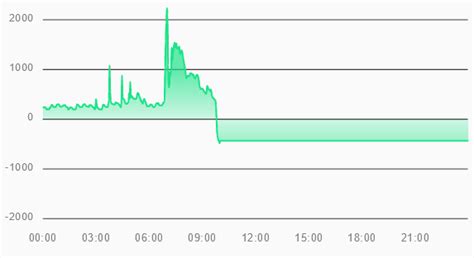 ApexCharts Card A Highly Customizable Graph Card Dashboards Frontend Home Assistant