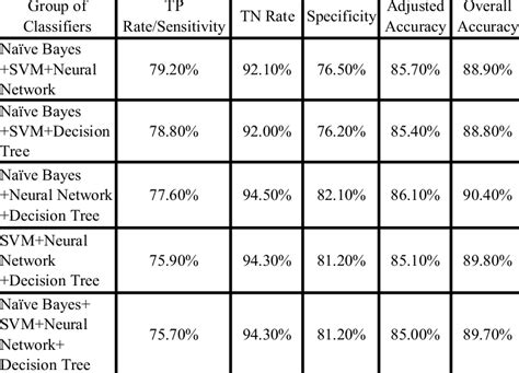 Classification Results From Voting Combinations Download Table