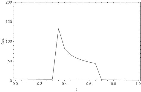 Plotting Findminimum Gives Wrong Solutions Inside A Loop