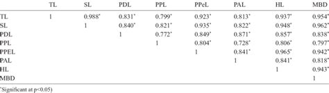Pearson Correlation Coefficient R For Various Morphometric Characters