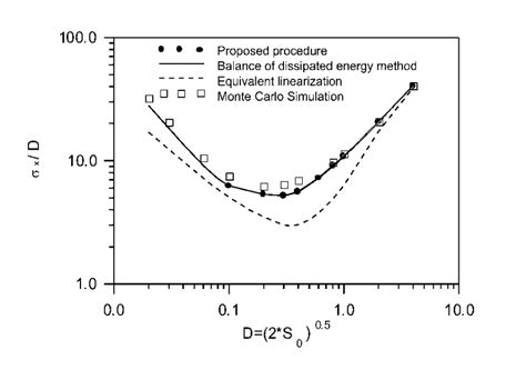 Pure Hysteretic System Normalized Standard Deviation Of The