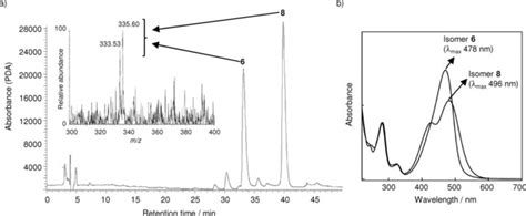 Lc Pda Chromatogram Of Isomers 6 And 8 Inset Full Ms Spectrum Of Download Scientific Diagram
