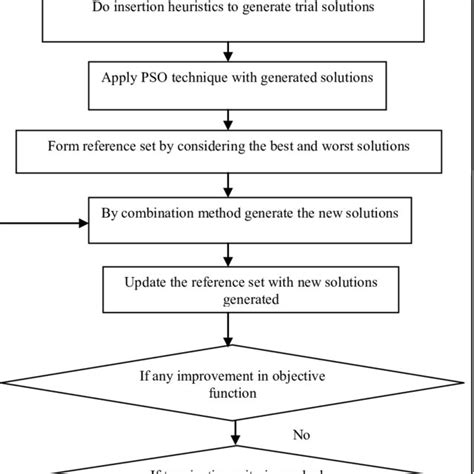 Flow Chart For The Hybrid Ss Pso Download Scientific Diagram