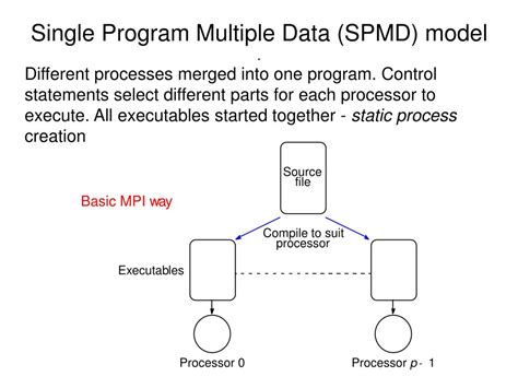 Ppt Message Passing Computing Powerpoint Presentation Free Download Id4360650