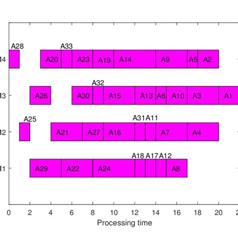 The Gantt Chart Of Positive Sequence Scheduling By Applying The The Gantt Chart Of Positive Sequence Scheduling By Applying The