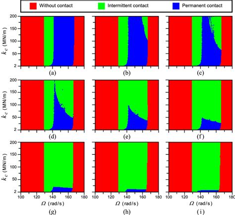Basin Of Attraction Mapping The Contact Nature Evolution Varying The