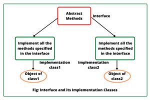 Interface In Java With Example Scientech Easy