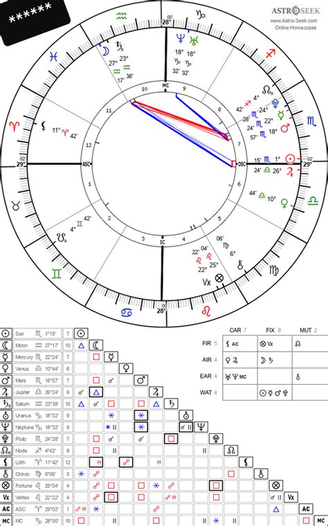 Career And Love Natal Chart Rastrologychartshare