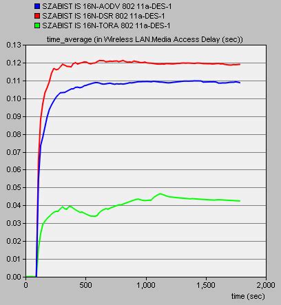 Wireless Lan A Media Access Delay Download Scientific Diagram