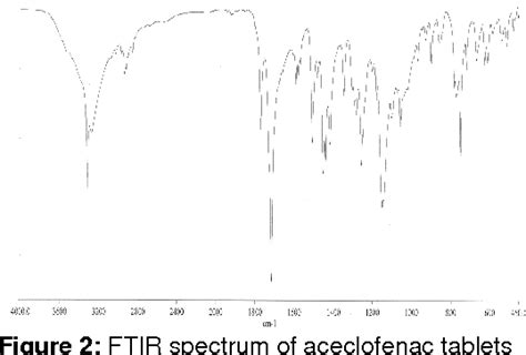 Table 1 From Formulation And In Vitro Evaluation Of Once Daily Sustained Release Formulation Of