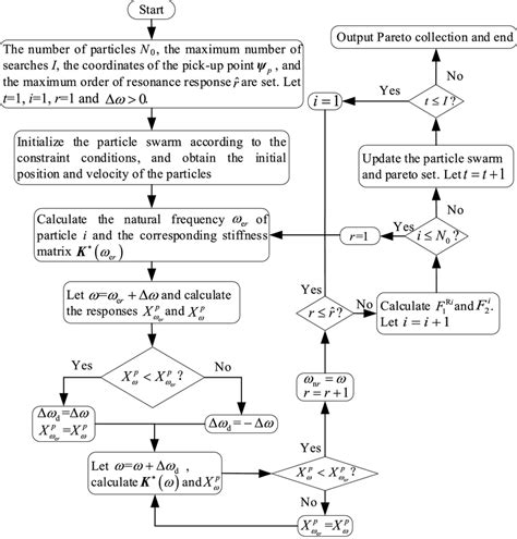 Optimization Procedure For Resonant Response Using Mopso Download
