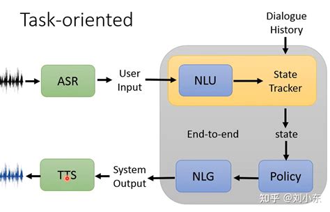 人类语言处理（李宏毅，nlp概述） 知乎