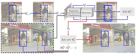 目标检测与目标跟踪算法技术汇总目标检测 目标跟踪 Csdn博客