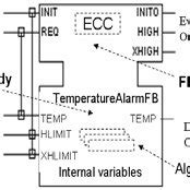 Execution Model Of Basic Function Block 1 Download Scientific Diagram