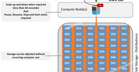 dinesh s blog being compiled azure sql data warehouse part ii analyzing created
