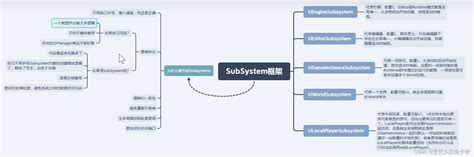 U 子系统ugameinstancesubsystem蓝图使用 Csdn博客