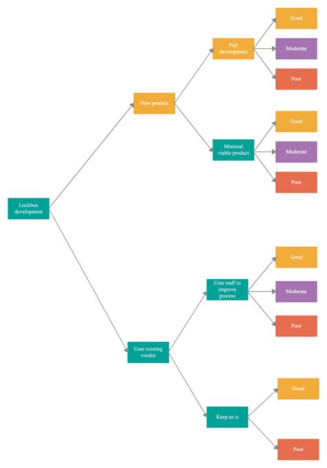 Decision Tree A Step-by-Step Guide With Examples Analytics Projects ...