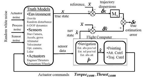 7 Generic Closed Loop Gnandc Simulation Image Taken From Christensen