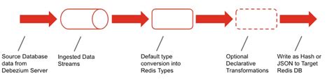 announcing redis data integration redis